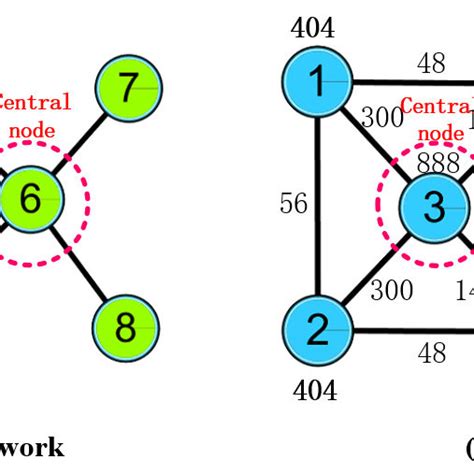 Example Of The Limitation Of The Central Node Selection Cns Algorithm