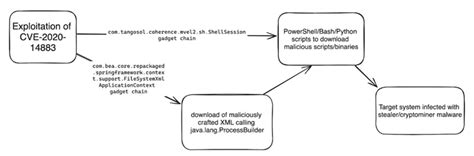 8220 团伙利用 oracle weblogic server 漏洞传播恶意软件 墨天轮