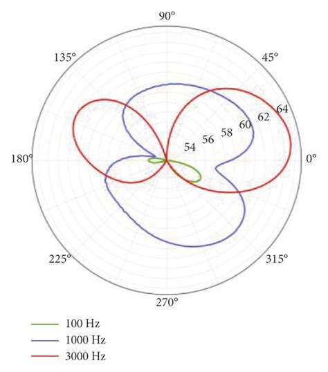 Directional Distribution Of Noise At Three Frequencies 100 Hz