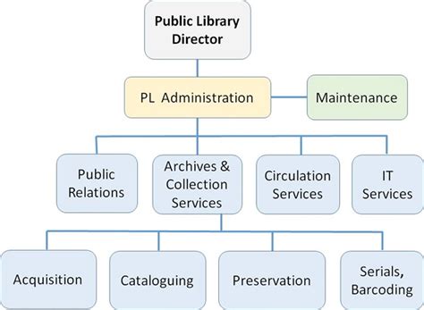 Organizational Structure