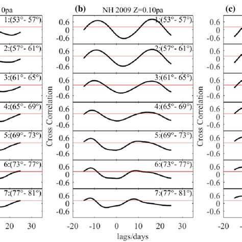 The Correlation Curves Between Temperature Anomalies And Y10 Anomalies Download Scientific