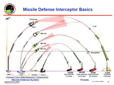 June 2018 Mostlymissiledefense