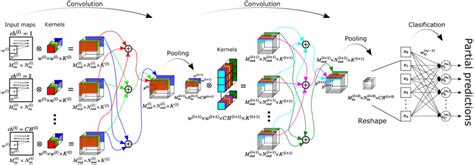 Layer Operations Chaining Processing Scheme For A Two Convolution Layer
