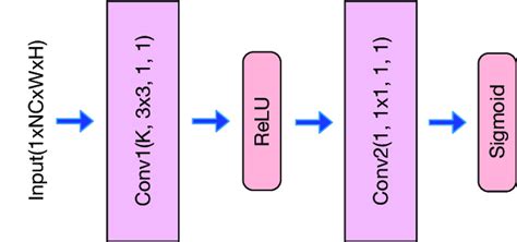 Illustration Of The Pixel CNN Where The Numbers In The Convolution Download Scientific Diagram