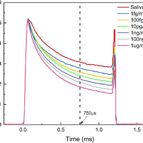 Example Mosfet Drain Waveform At A Fixed Gate Voltage 1 5 V For Download Scientific Diagram