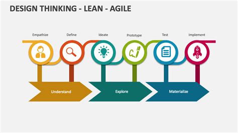 Design Thinking Lean Agile Template For PowerPoint And Google