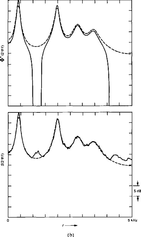 figure 3 from random processes with specified spectral density and