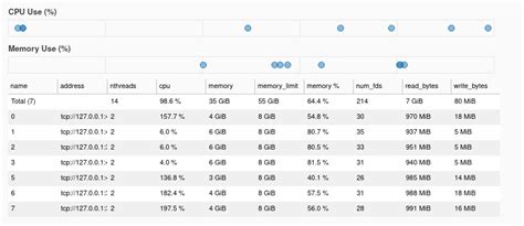 Python Dask Distributed Workers Stall When Reaching 80 Of Memory