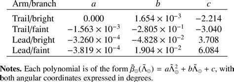 Coefficients Of The Second Order Polynomials Used To Describe Each Of