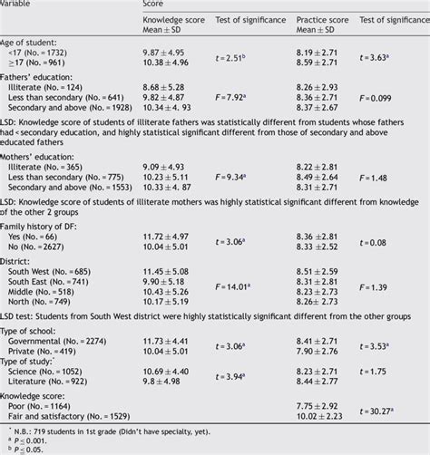 Mean Standard Deviation Of Total Knowledge And Practice Scores Of