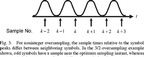 Figure 10 From Digital Equalization Of Chromatic Dispersion And