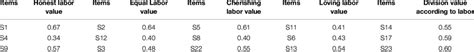 Factor Normalized Load Estimation Results Basing On Exploratory Factor