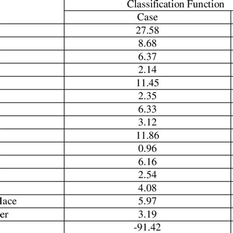 Estimated Classification Function And Discriminant Coefficients Of