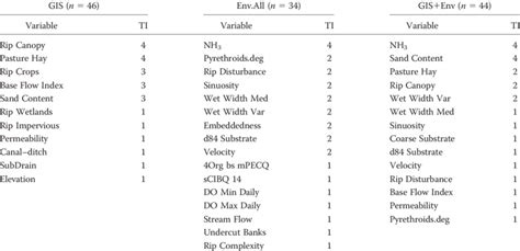 Summary Of Explanatory Variables For Boosted Regression Tree Brt