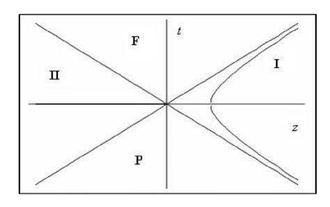 The Division Of Minkowski Space Into Four Regions The Right Rindler
