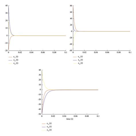 System With Impulsive Controller Time Evolution Of E1t E2t And E3t Download Scientific Diagram