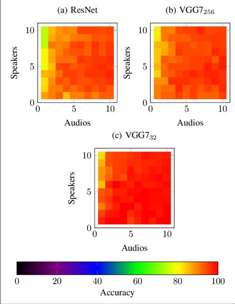 Accuracy Heat Maps As Classifier Audios Indicates The Amount Of