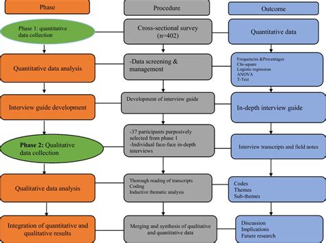 sequential explanatory mixed methods [43] download scientific diagram