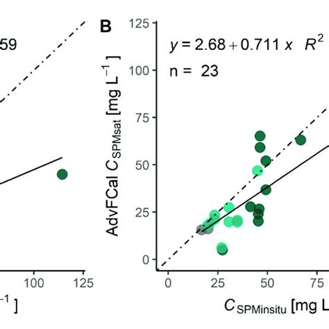 Validation Comparison Of A The Original Spm Algorithm Calibration