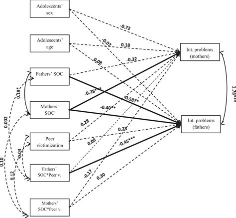 Results Of The Path Analysis With Peer Victimization As Predictor P