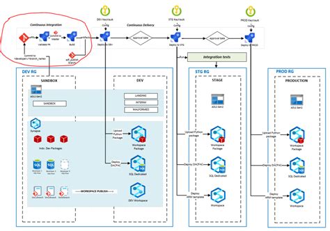 CI Reuse Existing CI From Parking Sensor Databricks Flavour In The Synapse Port Issue