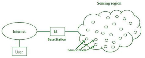 An Iot Based Sensor Network Source Adapted From Prakash 2019