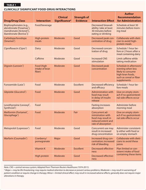 Drug Interactions Chart