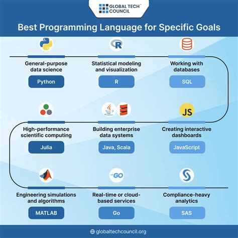 Top Programming Languages for Data Scientists in 2025 - Global Tech Council