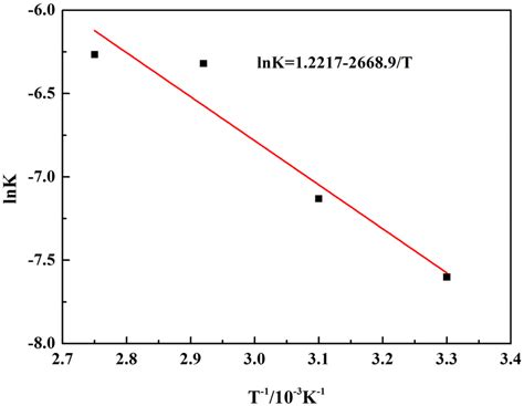 Natural Logarithm Of Reaction Rate Constant Versus Reciprocal Download Scientific Diagram
