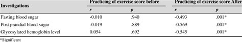 Correlation Between Results Of Investigations And Total Score Of