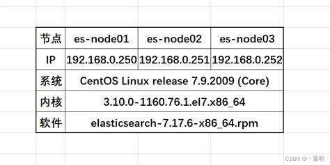 【2022】elasticsearch 7176集群部署 阿里云开发者社区