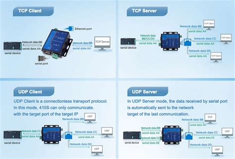 USR TCP S Serial RS RS RS ModBus To Ethernet Converters IOTNVR US