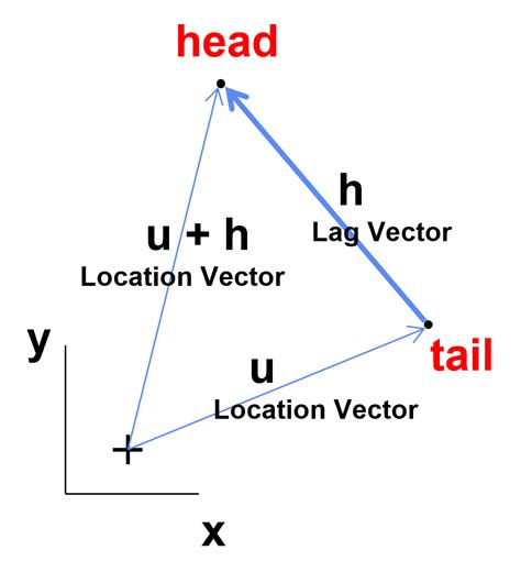 Variogram Calculation — Geostatspy Well Documented Demonstration