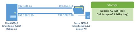 Multipathing With Nfs41 And Kvm