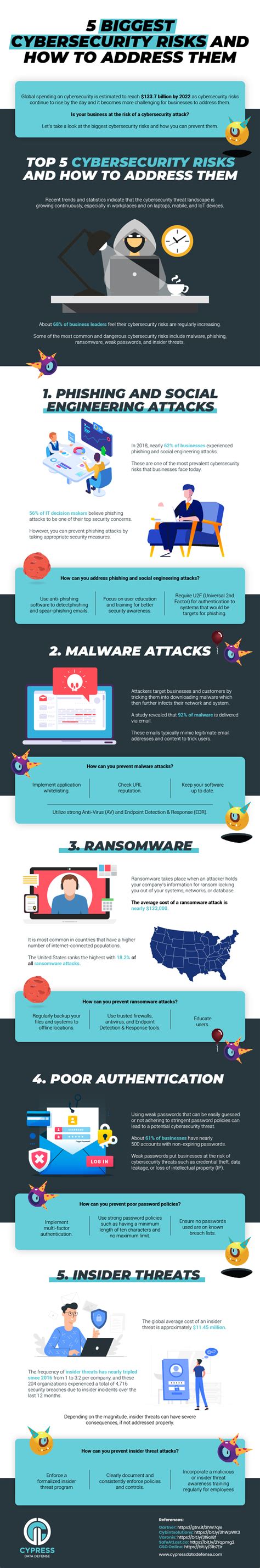 What Are The Biggest Cybersecurity Risks How Can You Address Them Infographic