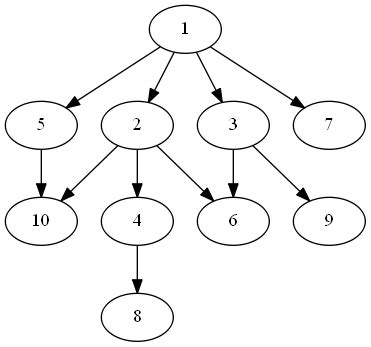Python Changing Position Of Nodes In Graphviz Stack Overflow