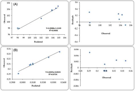 Linear And Residual Plots Between The Observed And Predicted Values Download Scientific