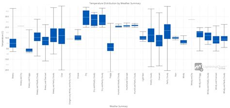 World Extreme Weather Analysis Application In Python