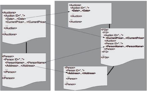 figure 3 from managing a fragmented xml data cube with oracle and