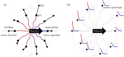 Learning Earthquake Sources Geophysical Inversion Group
