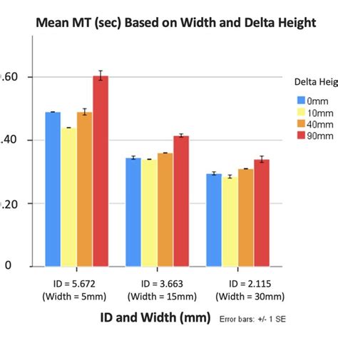 Comparison Of Movement Time Mt Between Flat Targets Blue Bar And