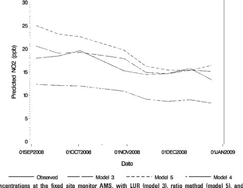 Figure 2 From Validation Of A Spatiotemporal Land Use Regression Model