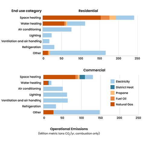 Building Decarbonization Archives Rto Insider
