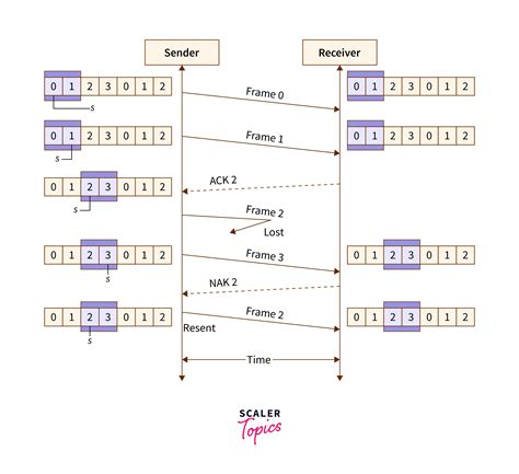 Flow And Error Control In Data Link Layer Scaler Topics
