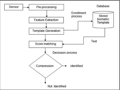 Block Diagram Of A General Biometrics Recognition System Download