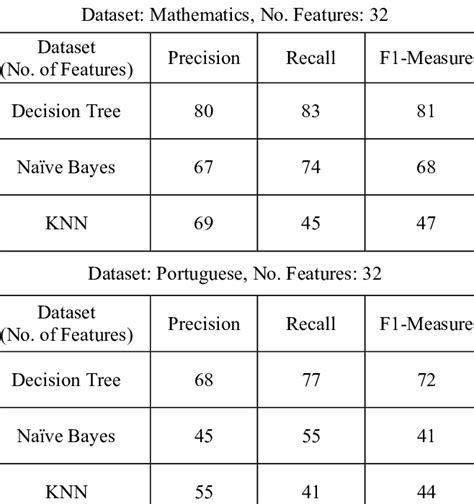 Prediction Accuracy With Feature Selection Hybrid Method Download