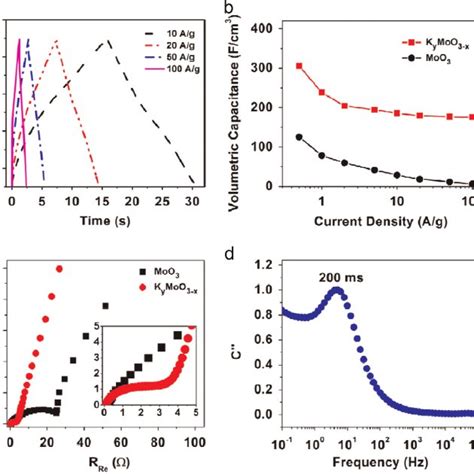 A Schematic Of Green Pseudocapacitor Using Seawater As Electrolyte Download Scientific