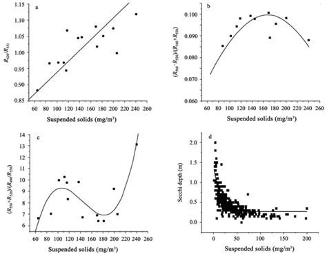 Relationship Of Suspended Solids Concentration With Other Light Download Scientific Diagram