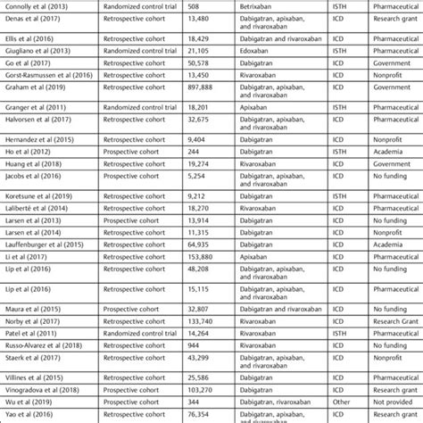 Management Algorithm For Reversal Elevated Inr With Or Without Bleeding