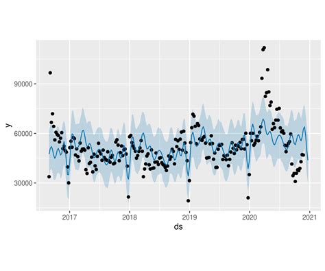 Anomaly Detection With Prophet R Bloggers